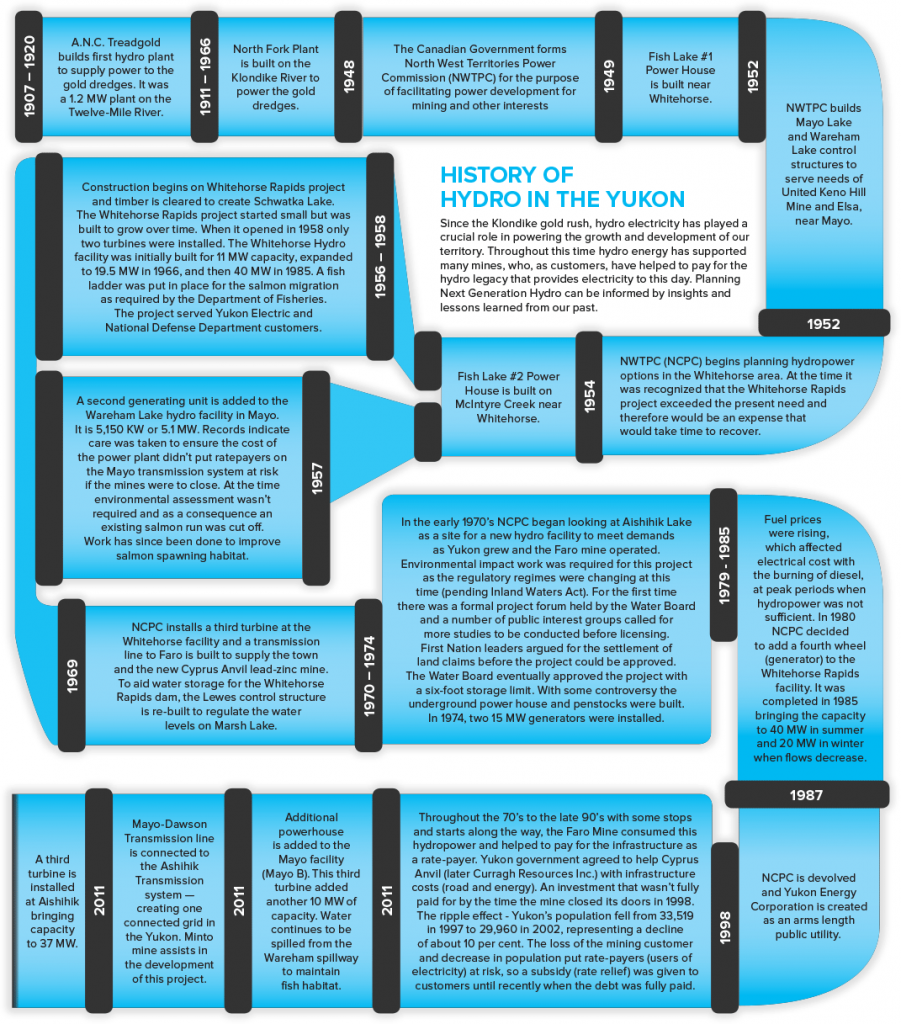 History of Hydro in the Yukon | Next Generation Hydro